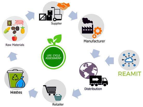 Life Cycle Assessment Tool for Food Supply Chain Environmental Evaluation