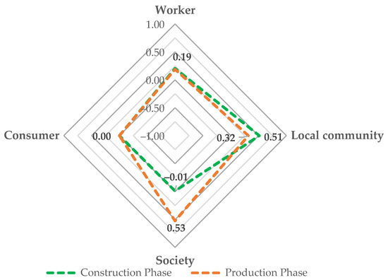 Social Impact Assessment of Circular Construction: Case of Living Lab Ghent