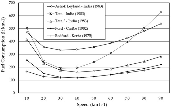 Effects of Road Slope and Vehicle Weight on Truck Fuel Consumption