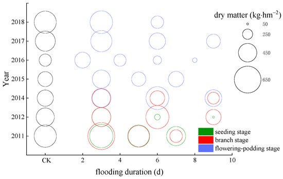 Effects of Flooding Duration and Growing Stage on Soybean Growth Based ...