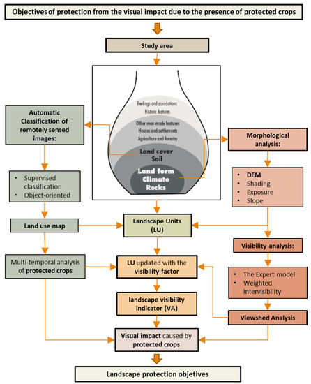 Viewshed Analysis-Based Method Integrated to Landscape Character Assessment: Application to ...