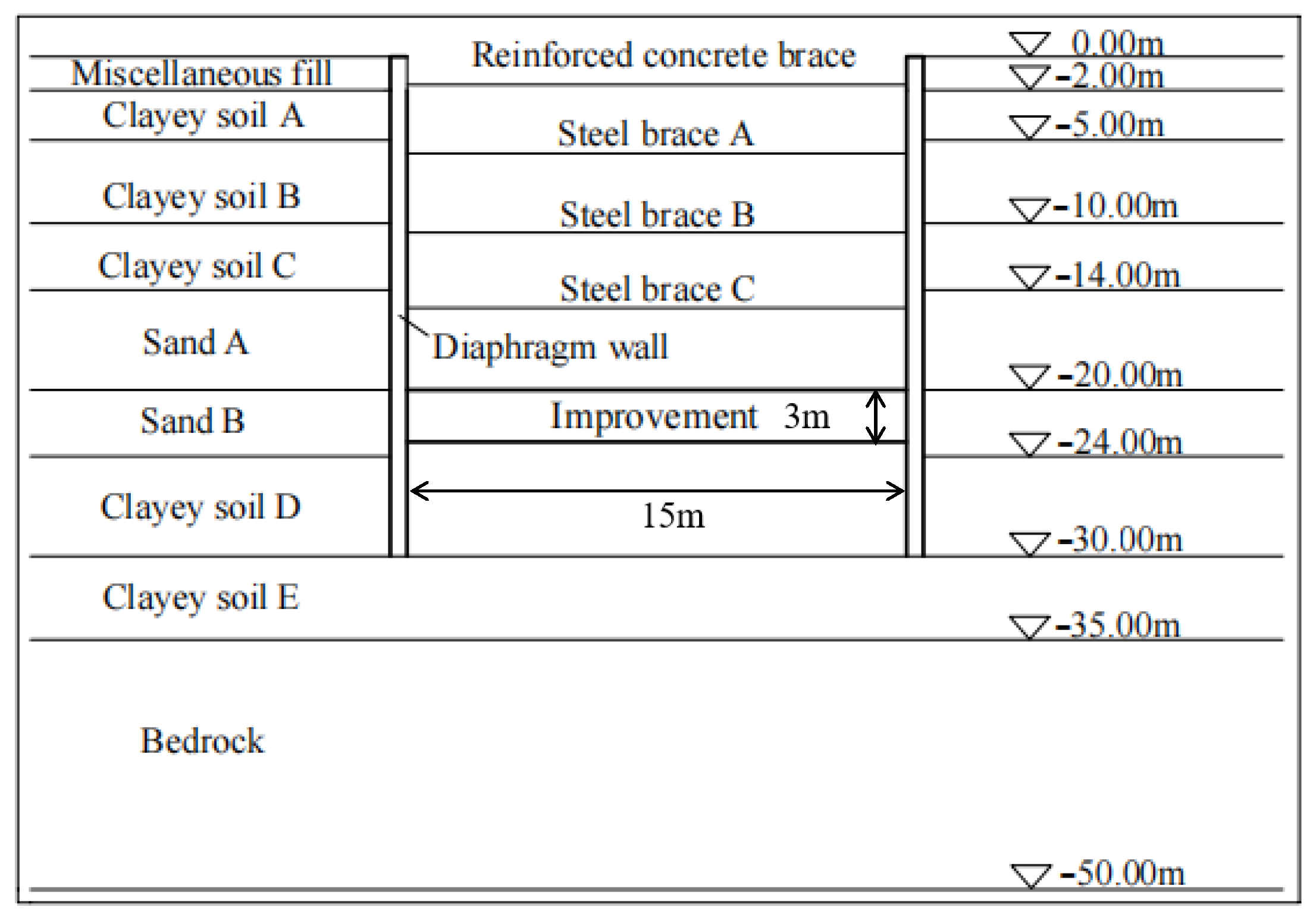 A Deterministic Method for Evaluating Safety Factor of Deep Excavation ...