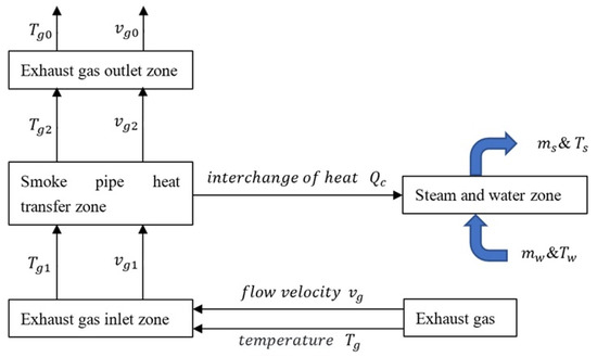 Influence of Exhaust Temperature and Flow Velocity of Marine Diesel Engines on Exhaust Gas ...