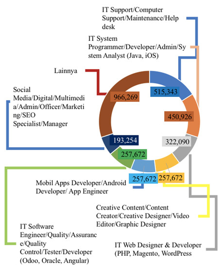 Sustainability | Free Full-Text | The Indonesian Digital Workforce Gaps ...