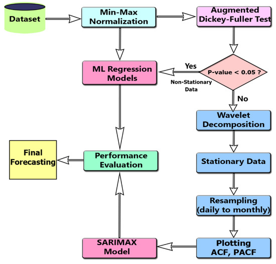 Sustainability | Free Full-Text | A Novel WD-SARIMAX Model for ...