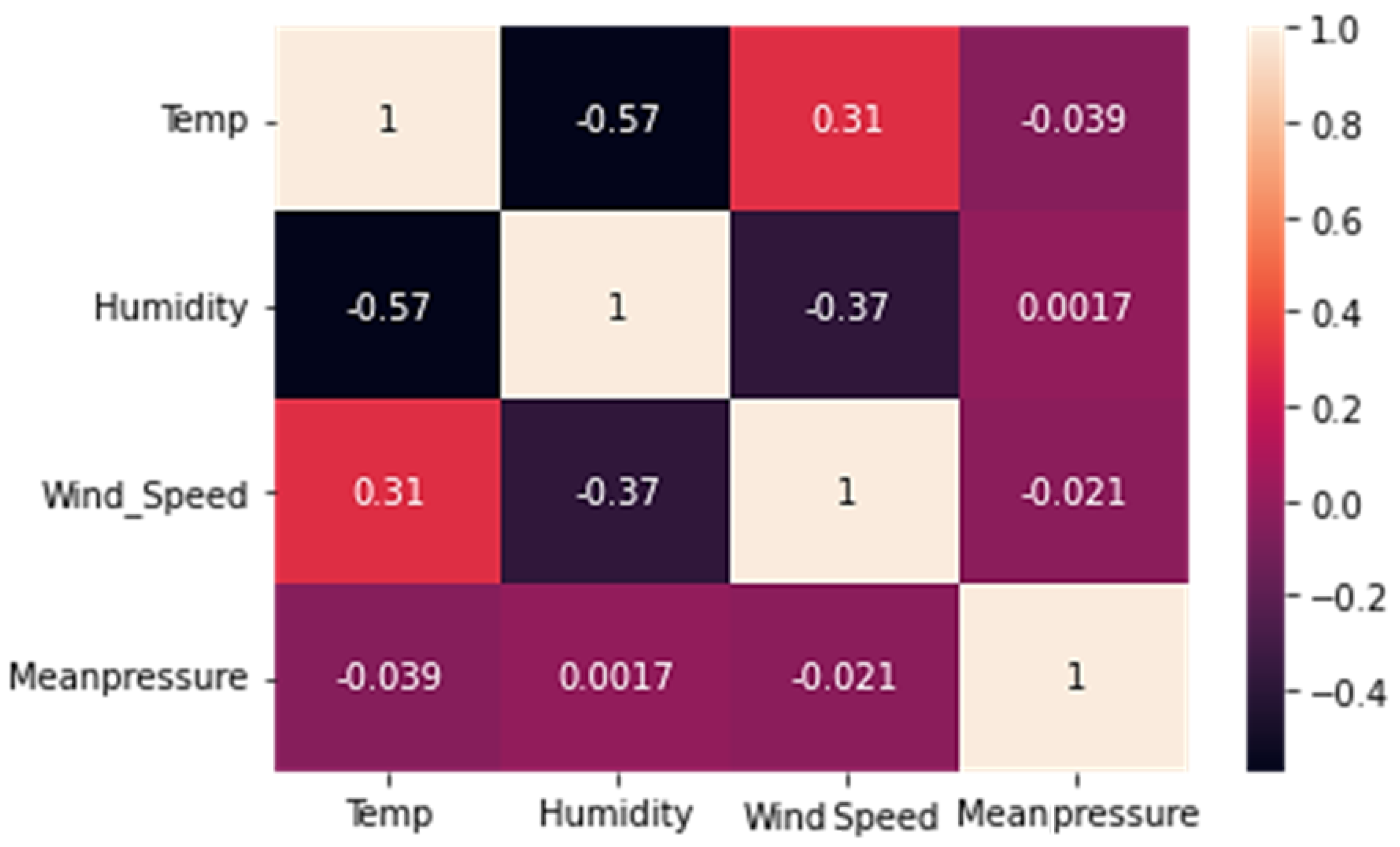 Sustainability | Free Full-Text | A Novel WD-SARIMAX Model for Temperature Forecasting Using ...
