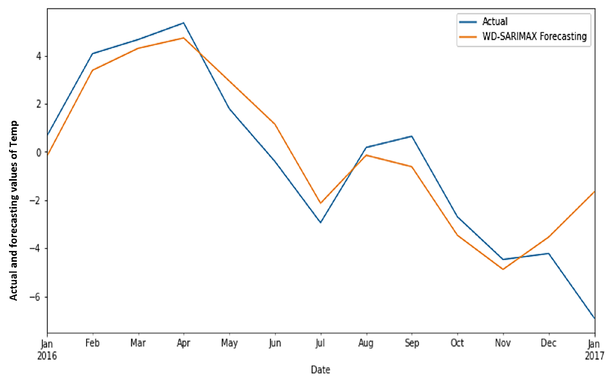 Sustainability | Free Full-Text | A Novel WD-SARIMAX Model for ...