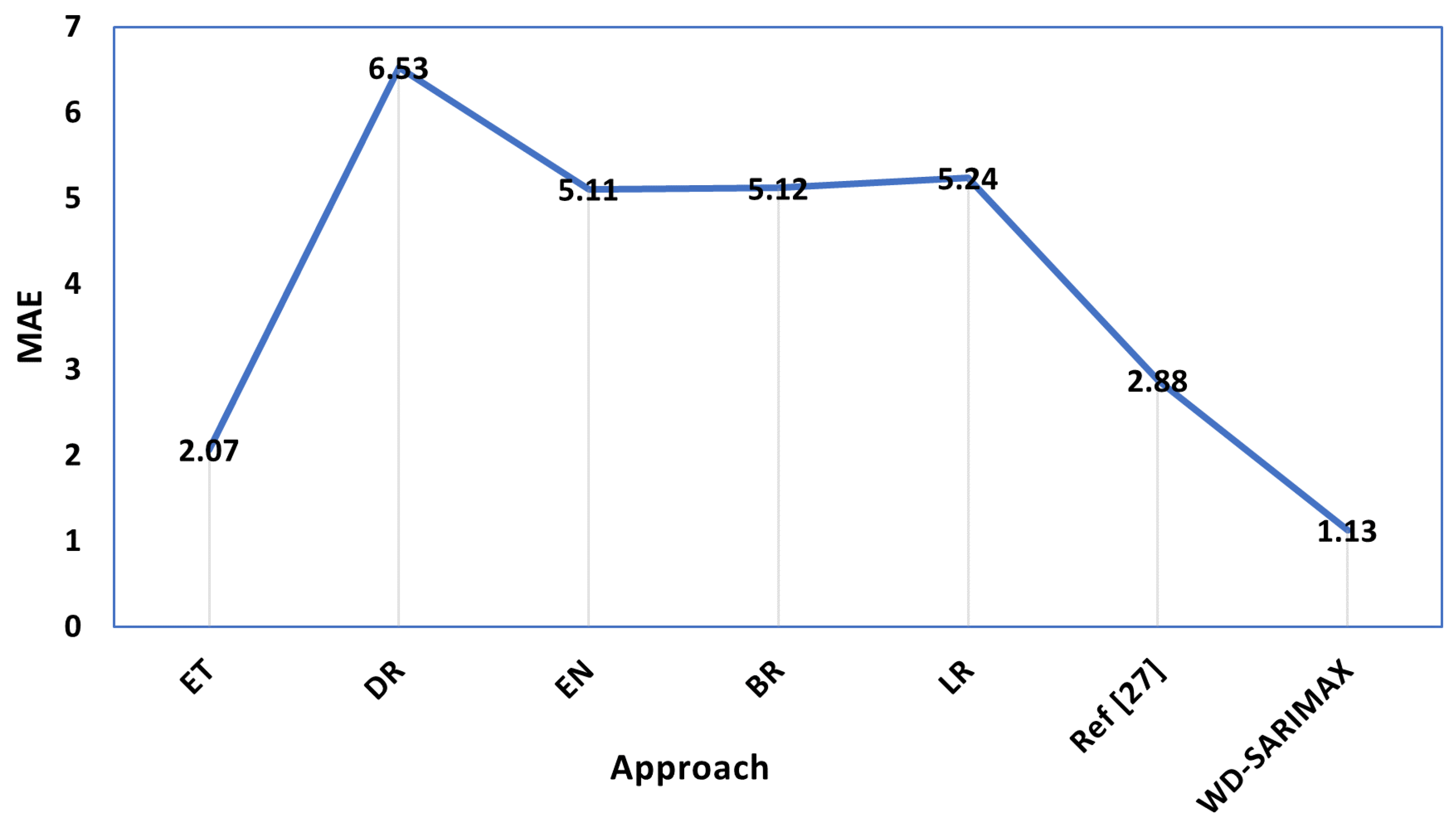 Sustainability | Free Full-Text | A Novel WD-SARIMAX Model for ...