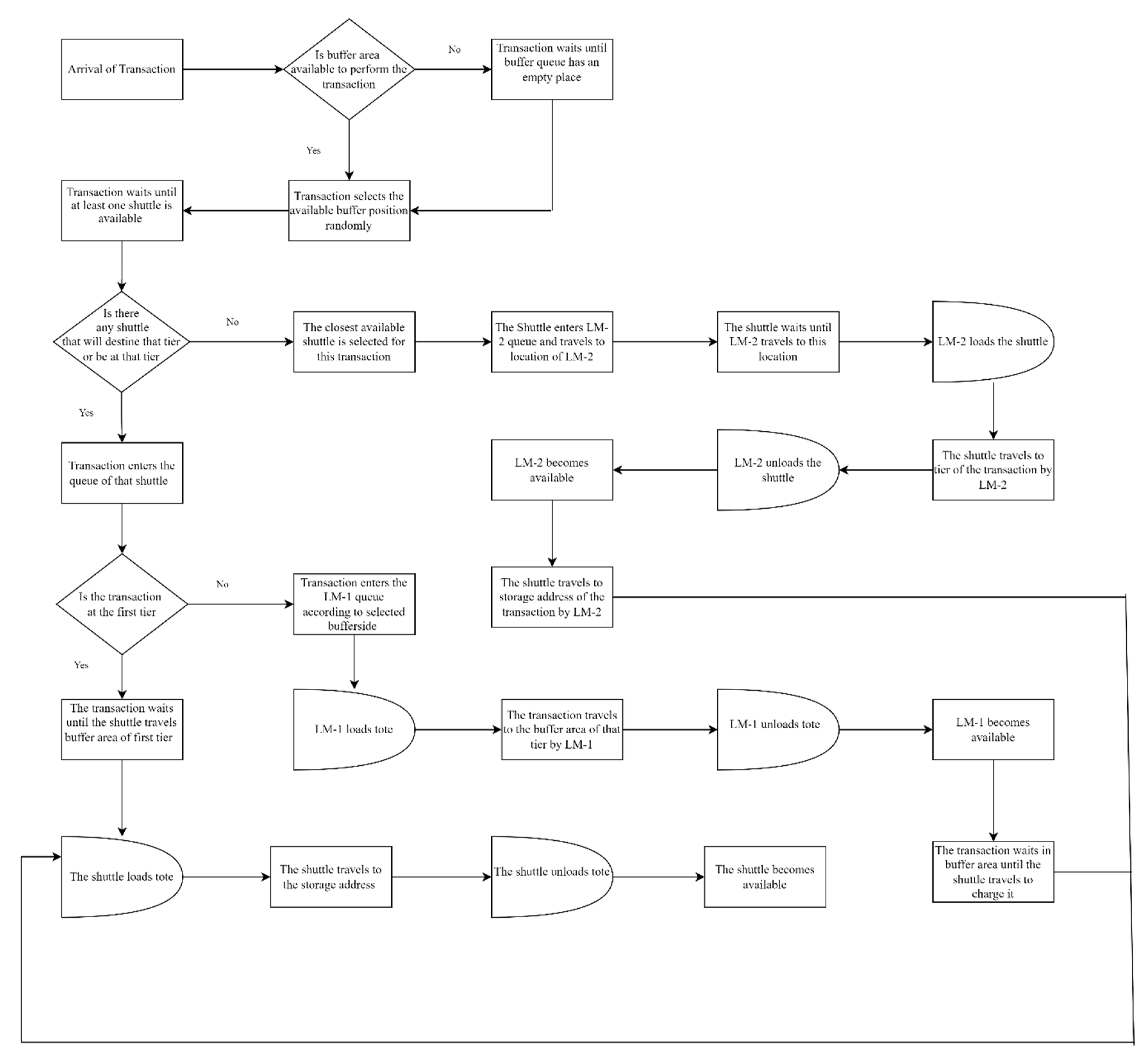 Shuttle-Based Storage and Retrieval Systems Designs from Multi-Objective Perspectives: Total ...