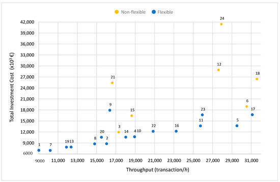 Shuttle-Based Storage and Retrieval Systems Designs from Multi-Objective Perspectives: Total ...