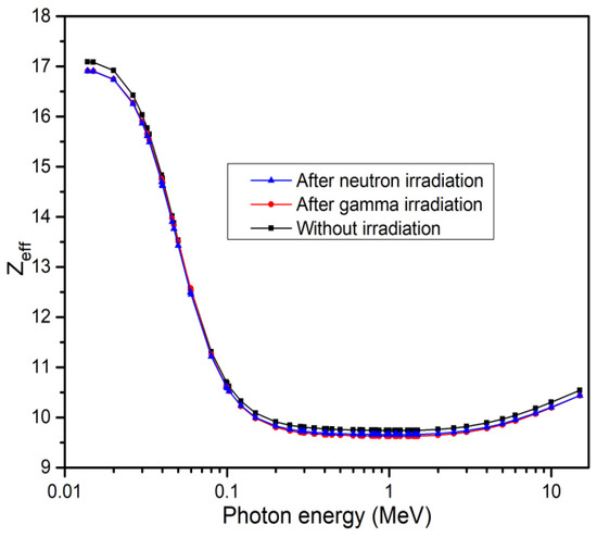 Investigating the Effect of Gamma and Neutron Irradiation on Portland ...