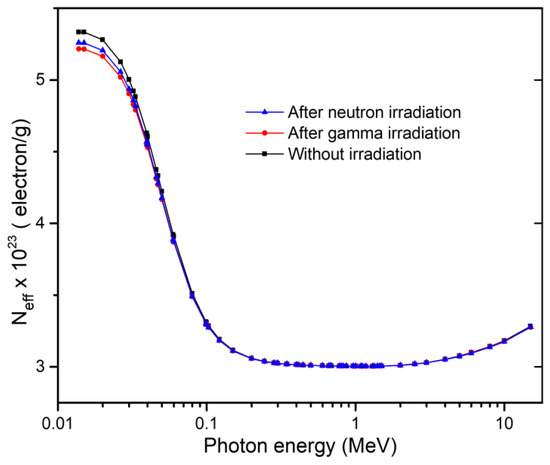 Investigating the Effect of Gamma and Neutron Irradiation on Portland ...
