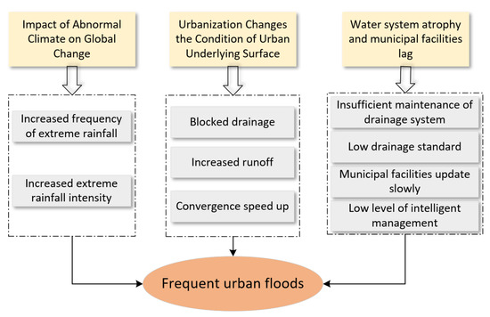 Review on Urban Flood Risk Assessment