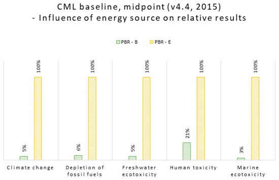 Sustainability | Free Full-Text | A Comparative Analysis of Environmental Impacts of Operational ...