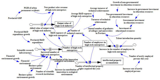 Evolutionary Path and Sustainable Optimization of an Innovation ...