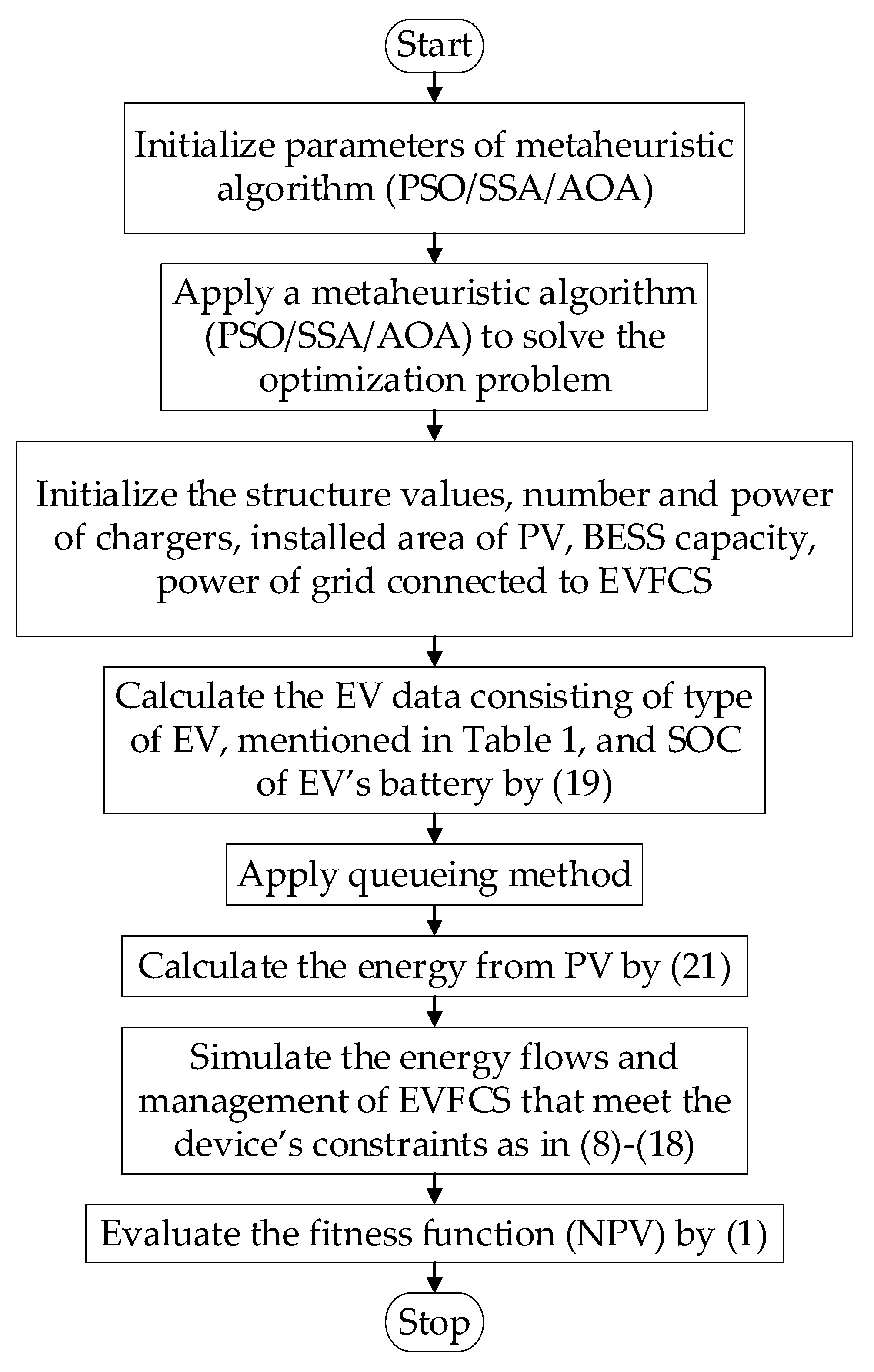Optimal Design of Electric Vehicle Fast-Charging Station’s Structure Using Metaheuristic Algorithms