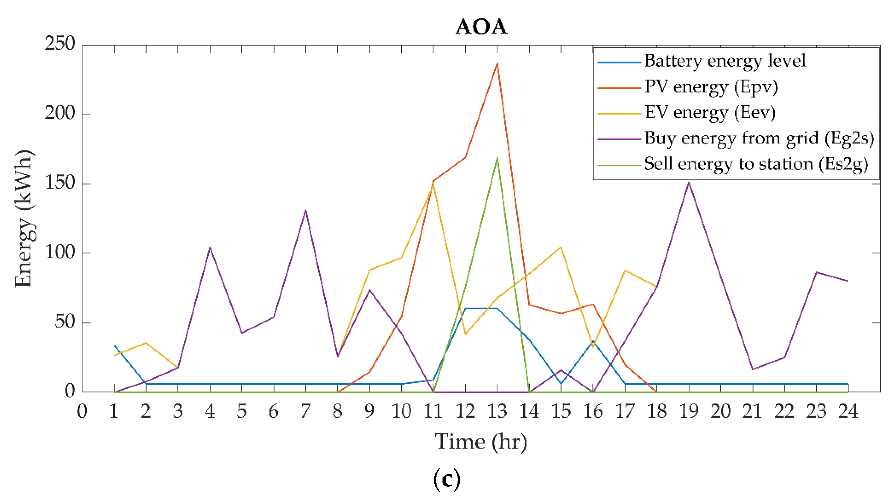 Optimal Design of Electric Vehicle Fast-Charging Station’s Structure ...