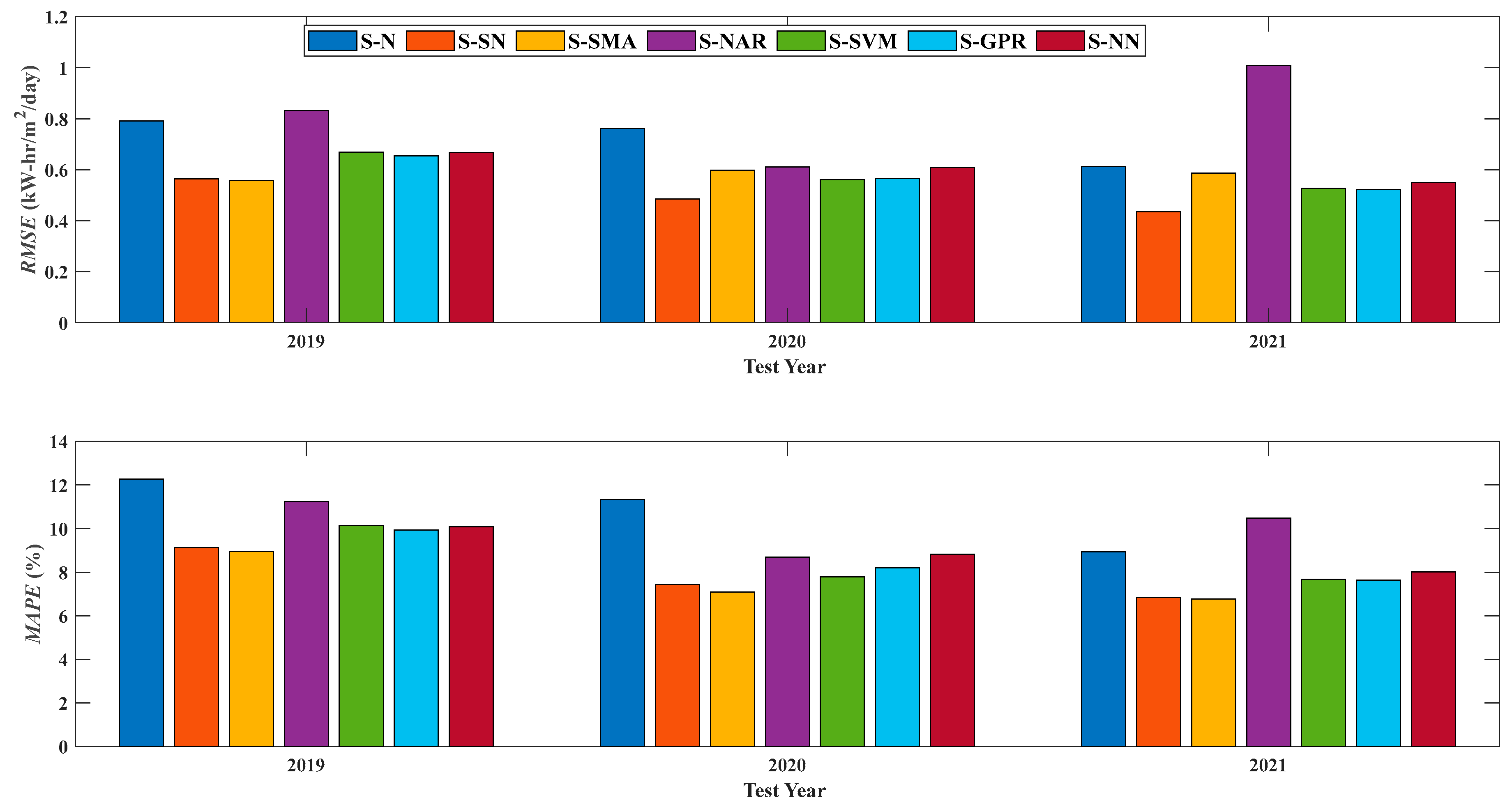 Prediction of Solar Energy Yield Based on Artificial Intelligence Techniques for the Ha’il ...
