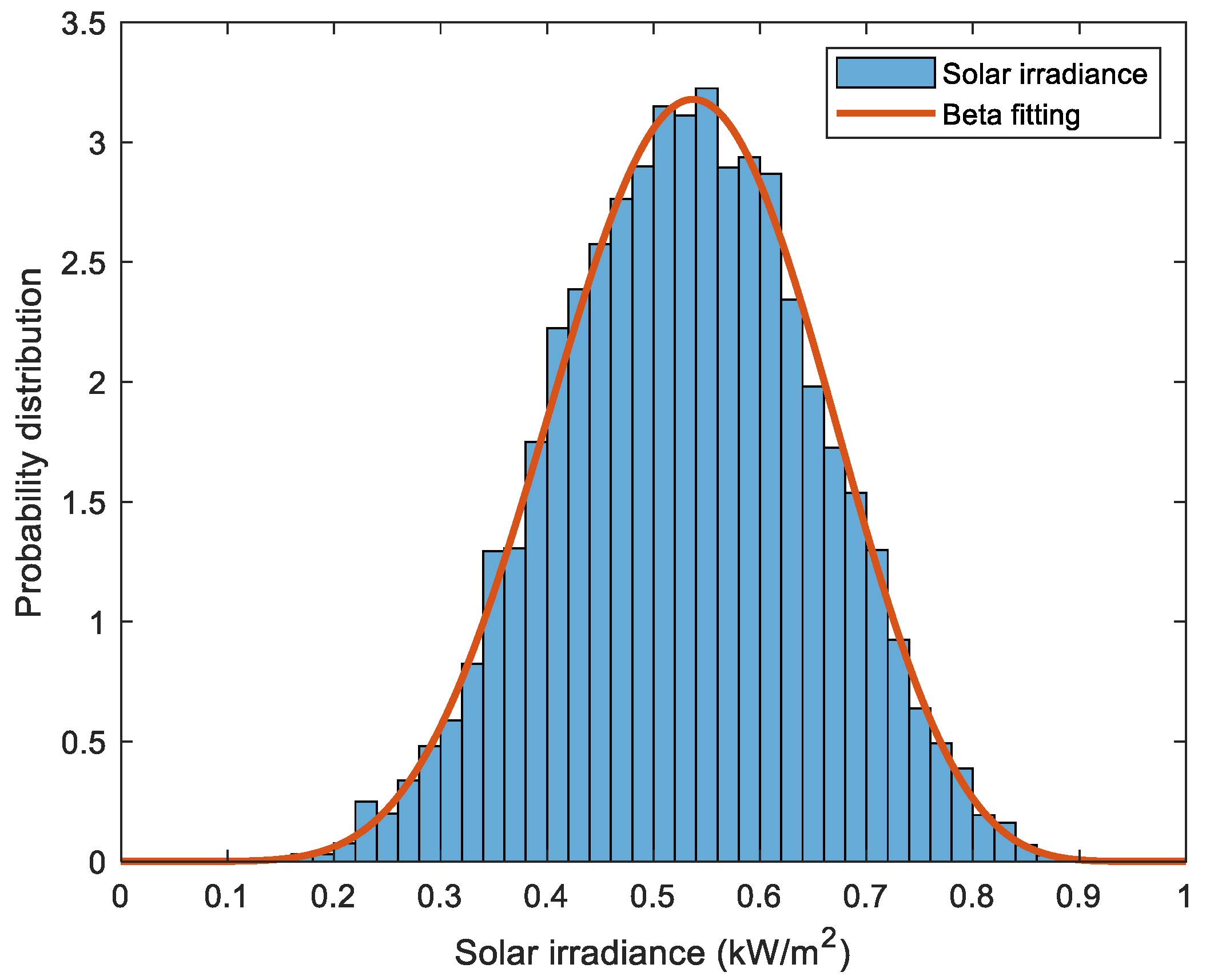 Monte Carlo Simulation and a Clustering Technique for Solving the Probabilistic Optimal Power ...