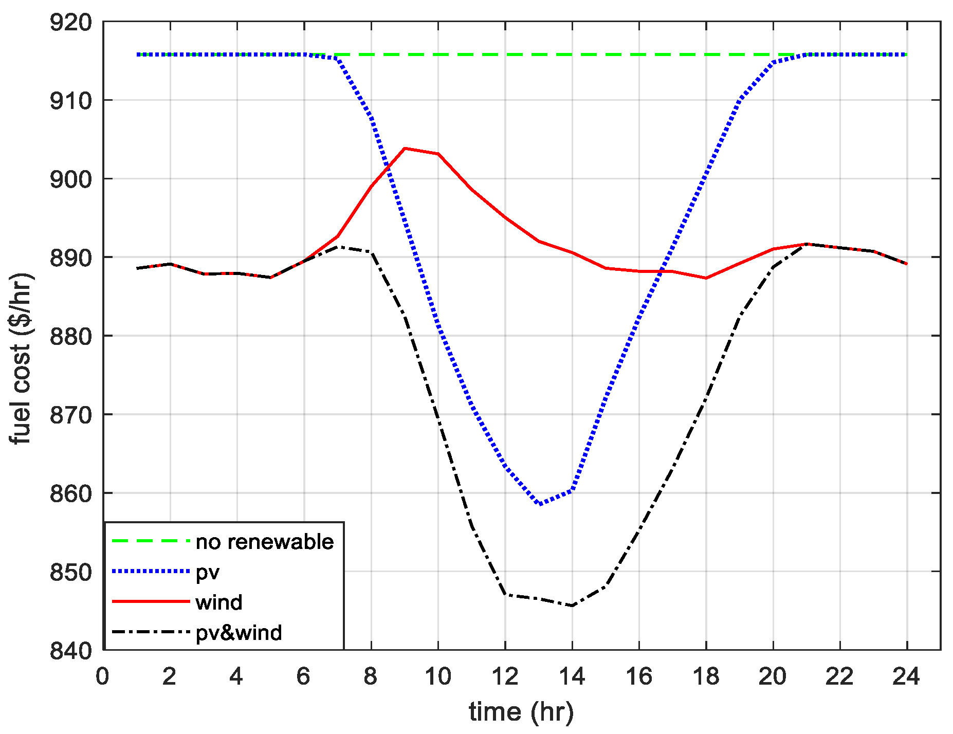 Monte Carlo Simulation and a Clustering Technique for Solving the Probabilistic Optimal Power ...