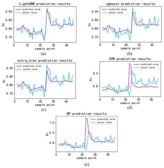 Pump Feature Construction and Electrical Energy Consumption Prediction Based on Feature ...