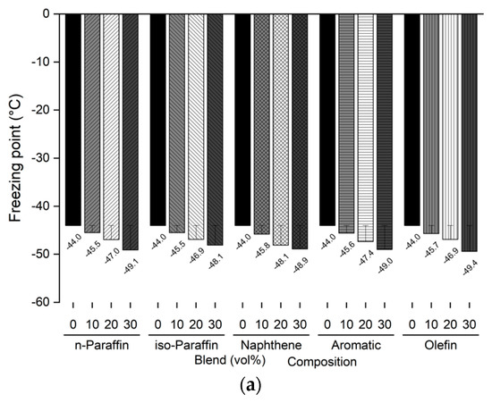 Analysis of the Relationship between the Low-Temperature Properties and ...