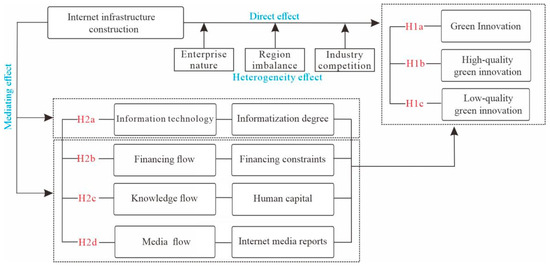 Sustainability | Free Full-Text | Does Internet Infrastructure Construction Improve Corporate ...