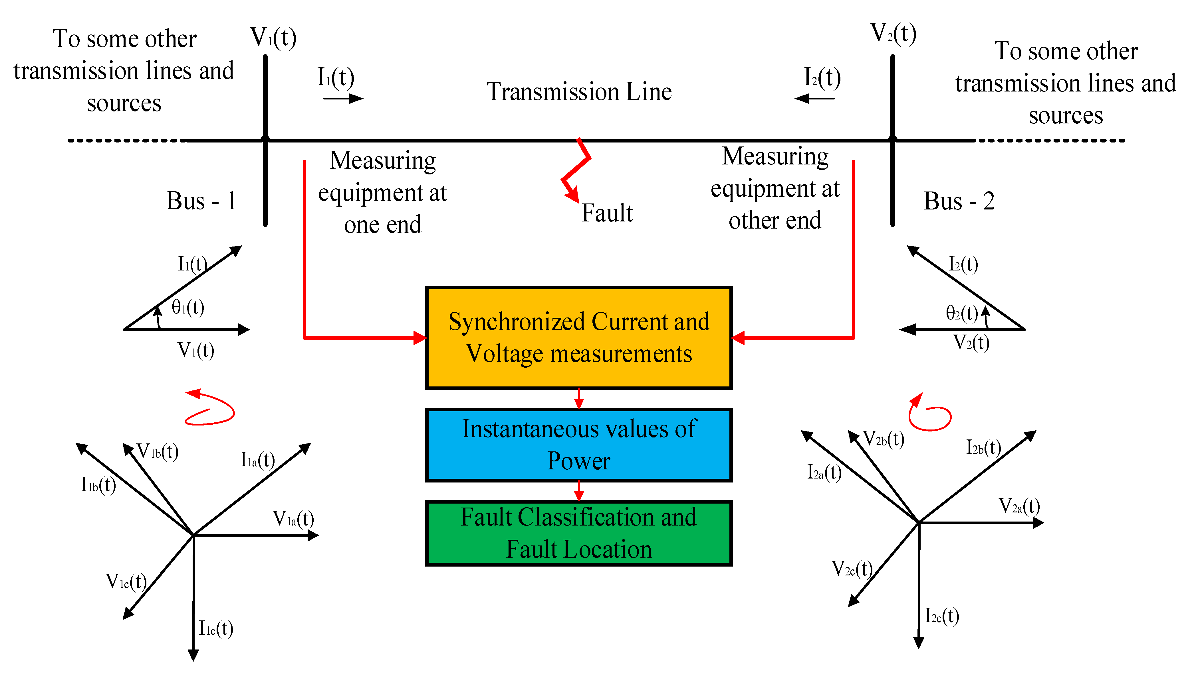 Two Terminal Instantaneous Power-Based Fault Classification and Location Techniques for ...