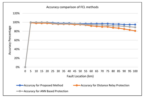 Two Terminal Instantaneous Power-Based Fault Classification and ...