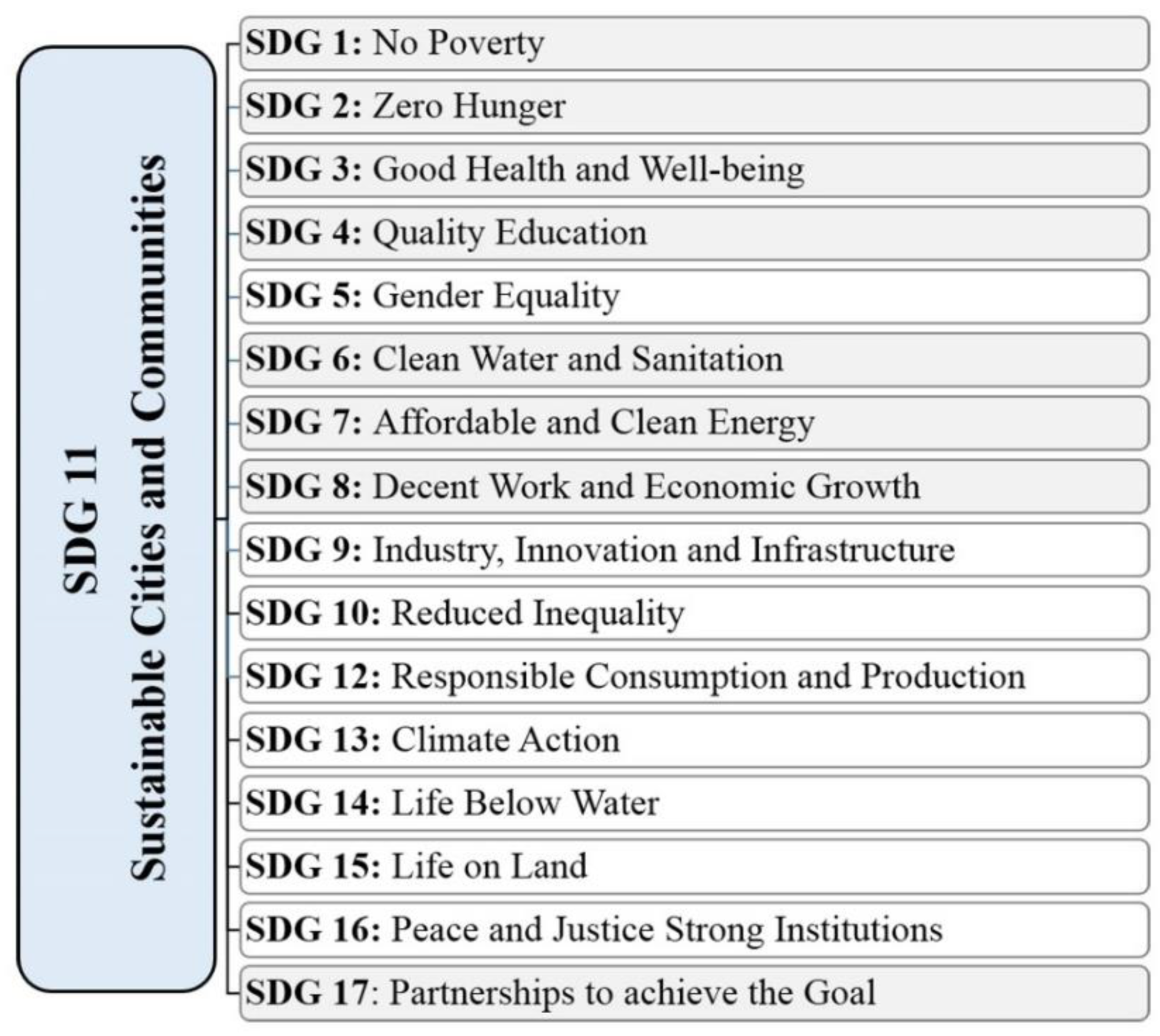 Assessing the Future City Post COVID-19: Linking the SDGs, Health ...