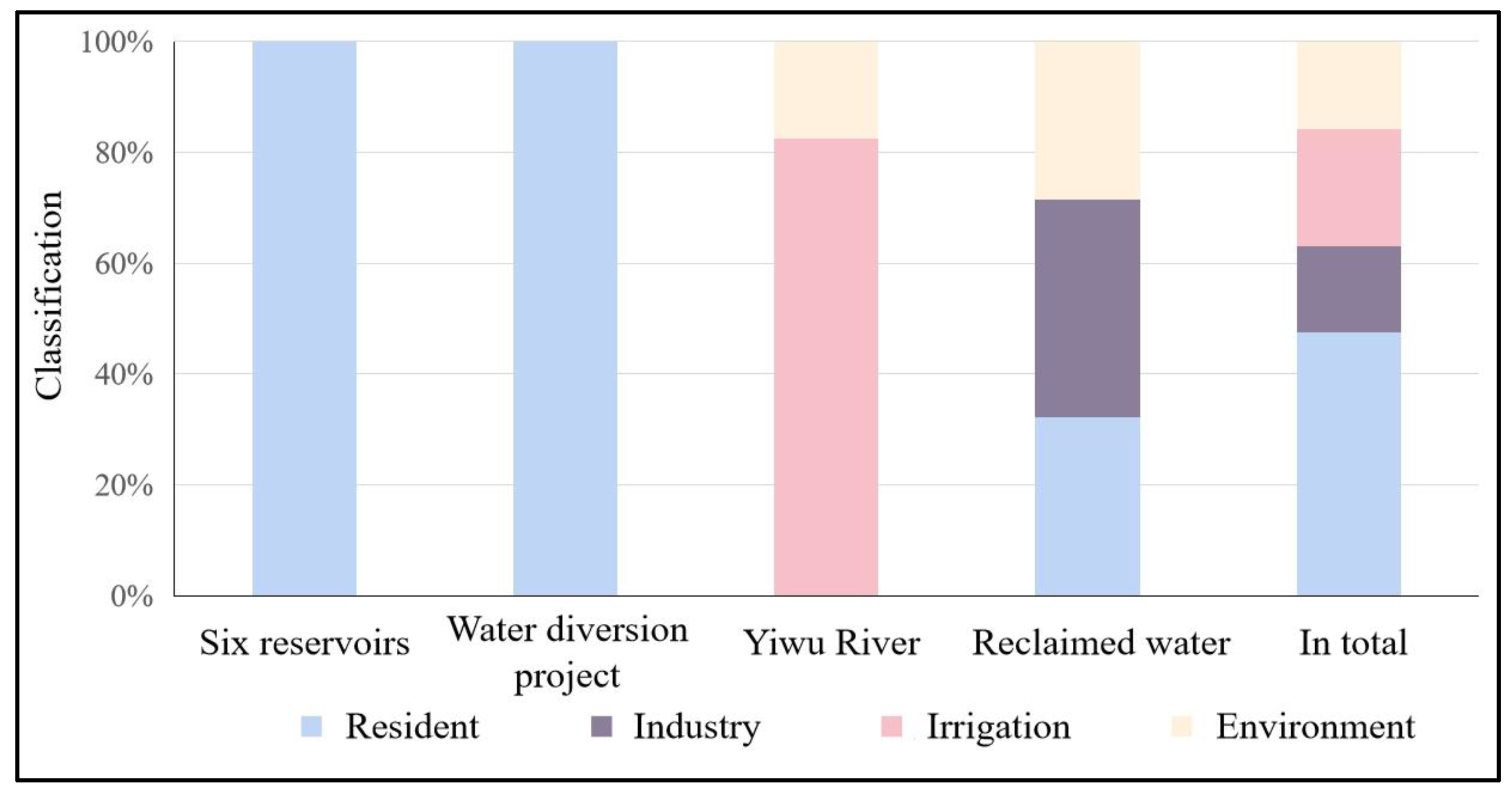 Study of Water Resource Allocation and Optimization Considering ...