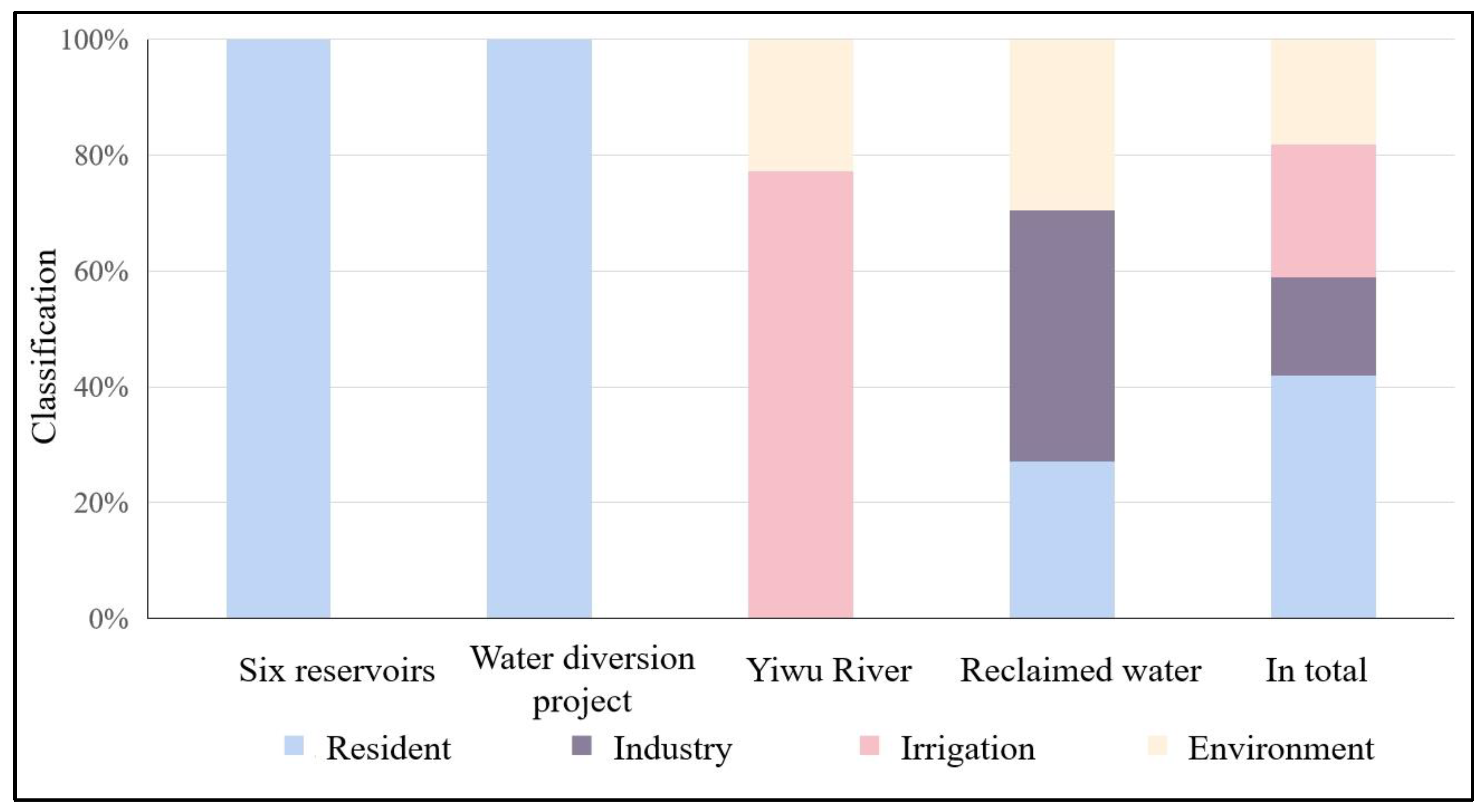 Study of Water Resource Allocation and Optimization Considering ...