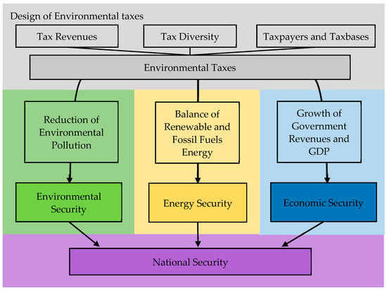 Optimal Design of Transport Tax on the Way to National Security ...