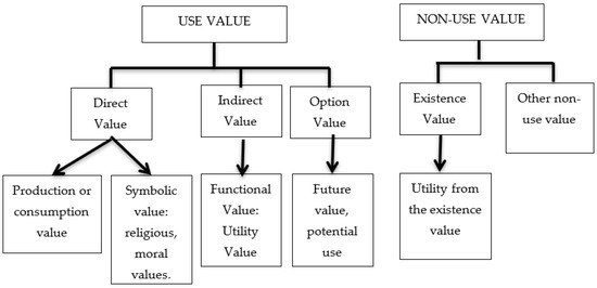 The Potential of Wastewater Reuse and the Role of Economic Valuation in ...