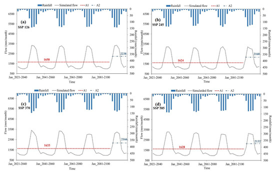 The Impact of Climate Change on Evapotranspiration and Flow in a Major ...