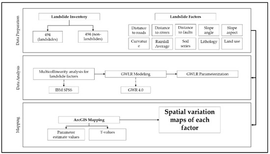 Spatial Analysis on the Variances of Landslide Factors Using Geographically Weighted Logistic ...