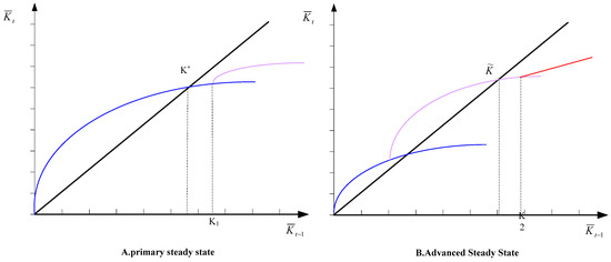 Impact of Environmental Economic Transformation Based on Sustainable ...
