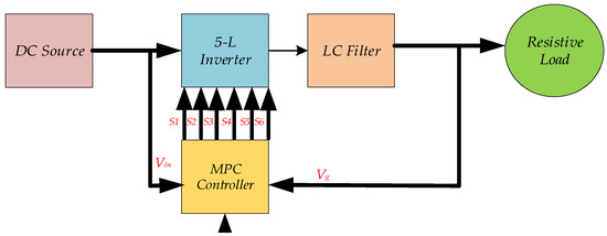 Sustainability | Free Full-Text | Design and Control of Novel Single-Phase Multilevel Voltage ...