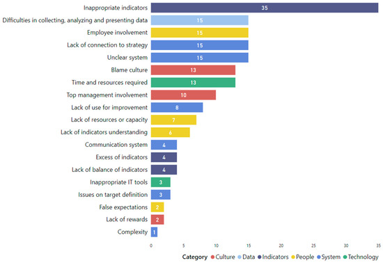 Performance Measurement Systems in Continuous Improvement Environments ...