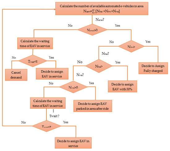 Sustainability | Free Full-Text | Modeling and Simulation of Shared ...