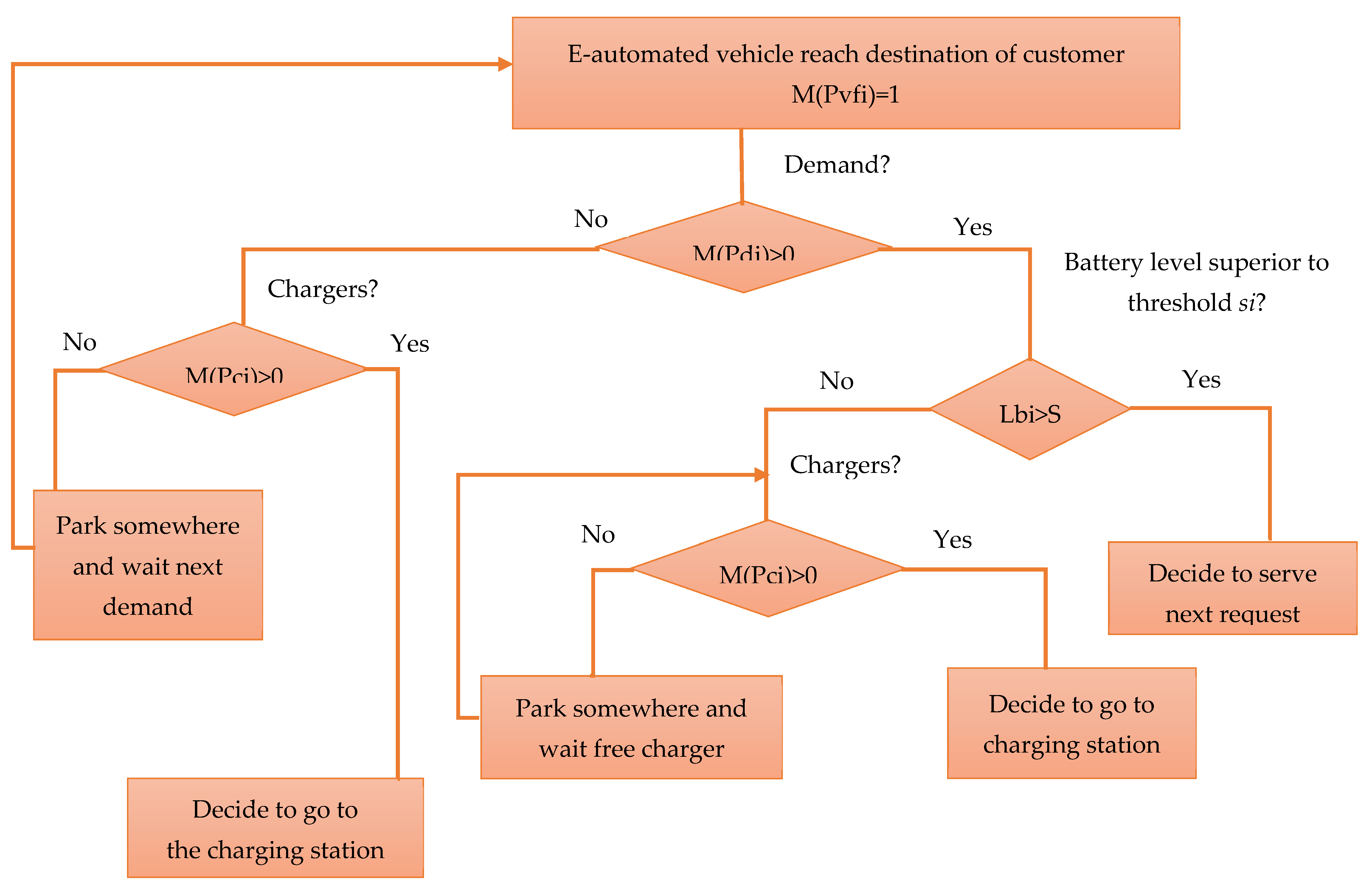 Modeling and Simulation of Shared Electric Automated and Connected ...