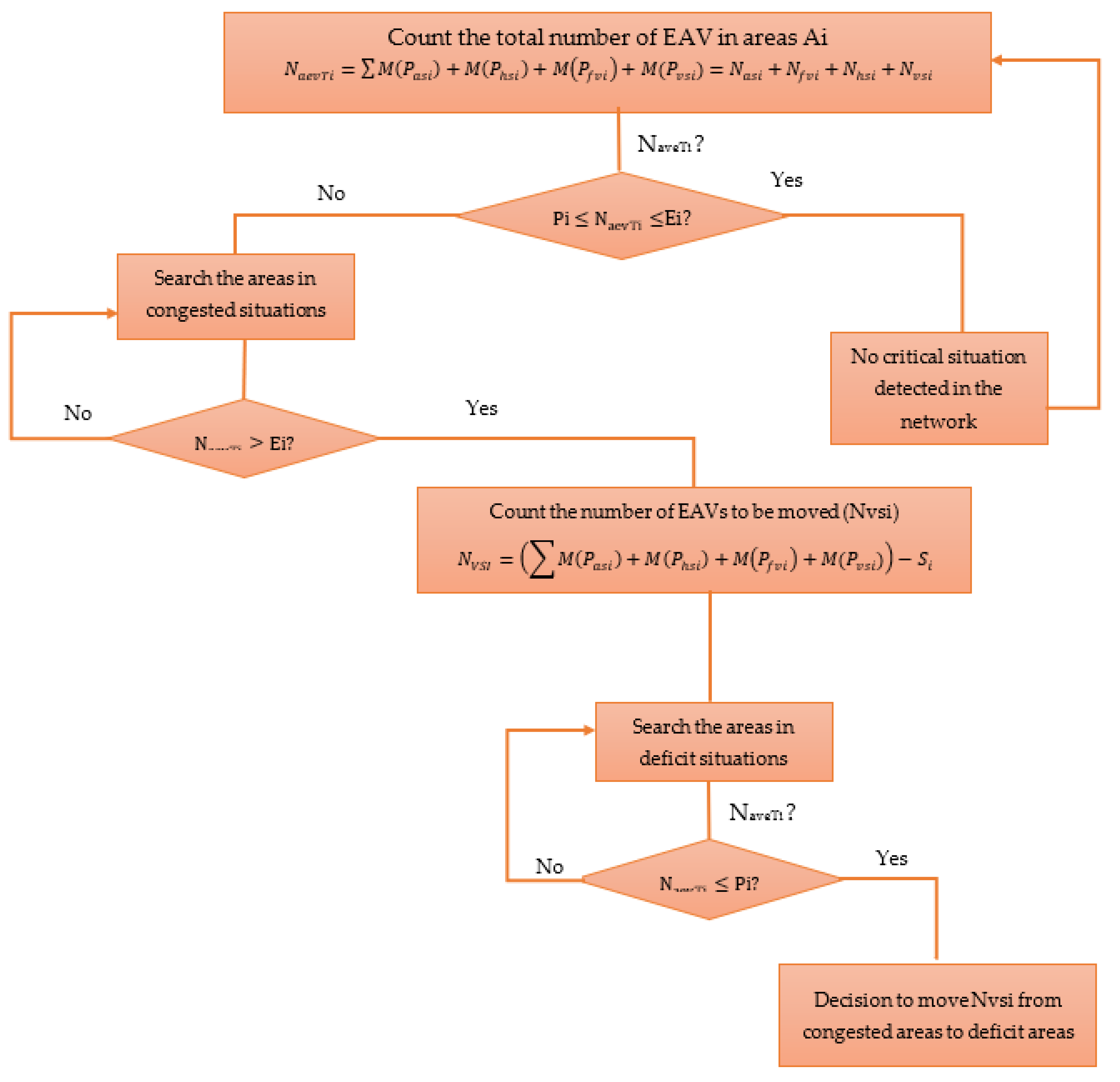 Modeling and Simulation of Shared Electric Automated and Connected ...