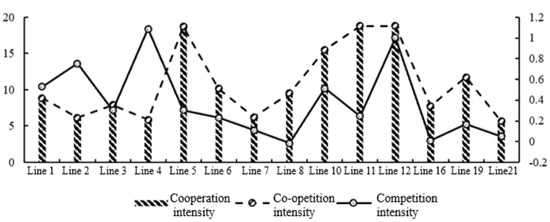 Modeling and Complex Characteristics of Urban Subway Co-Opetition ...