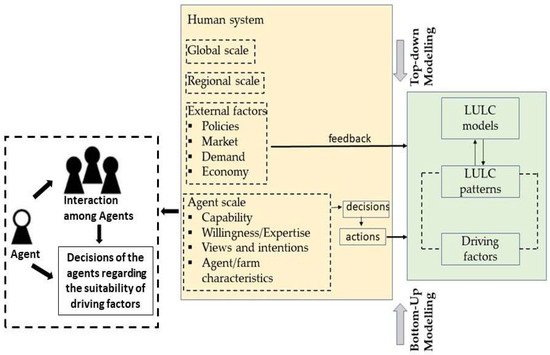 A Comprehensive Review on Land Use/Land Cover (LULC) Change Modeling ...