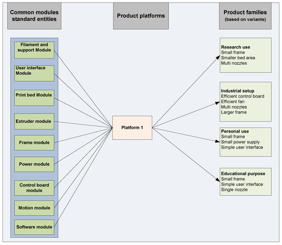 Modular Product Architecture for Sustainable Flexible Manufacturing in ...