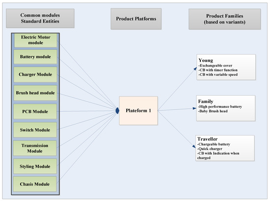 Modular Product Architecture for Sustainable Flexible Manufacturing in ...