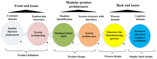 Sustainability | Free Full-Text | Modular Product Architecture for ...