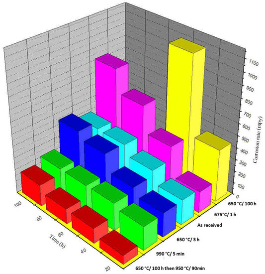 Corrosion Mechanisms of 304L NAG in Boiling 9M HNO3 Containing Cr (VI) Ions