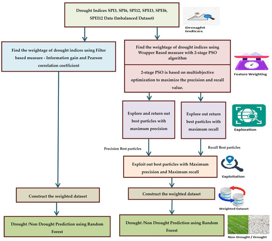 Feature-Weighting-Based Prediction of Drought Occurrence via Two-Stage Particle Swarm Optimization