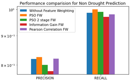 Feature-Weighting-Based Prediction of Drought Occurrence via Two-Stage ...